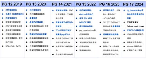 postgresql 17 发布了！非常稳定的版本 postgresql17 csdn博客