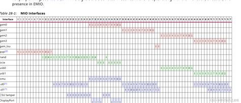 Vivado配置emio（使用vivado配置xdc文件）vivado Versal Adaptive Soc勾选 Ps Gpio Emio
