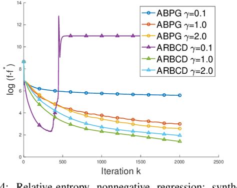Randomized Bregman Coordinate Descent Methods For Non Lipschitz Optimization