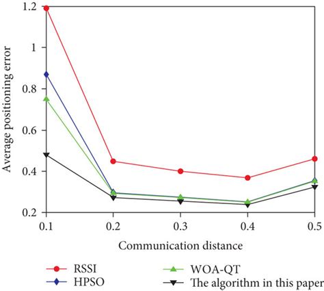 comparison of localization errors of different communication distances