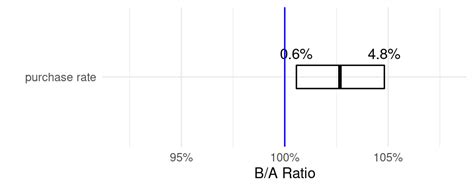 a collaborative template for a b tests by harlan harris medium