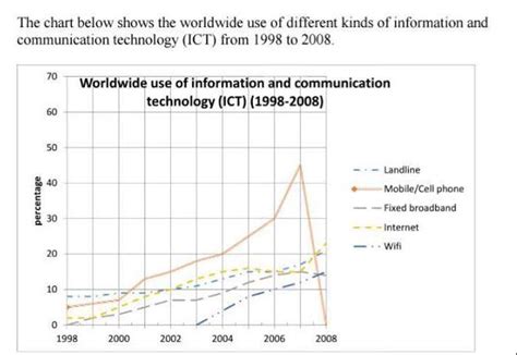 The Line Graph Compares The Usage Of Five Different Ways Of Information And Communical