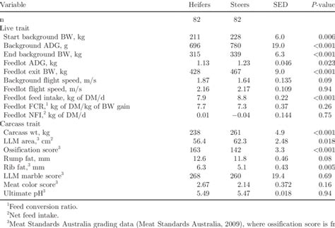 Least Squares Means For Effects Of Sex On Growth Temperament Flight Download Table