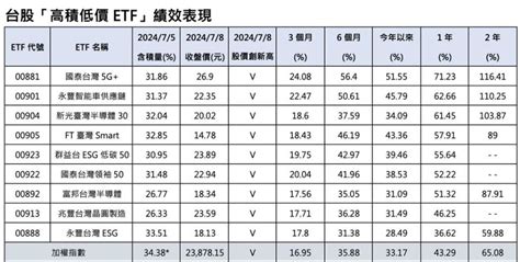 蘋概雙王股價飆新高 「高積低價」etf吸金