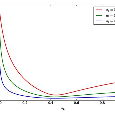 numerical eigenfunctions of the angular equation 2 31 for different
