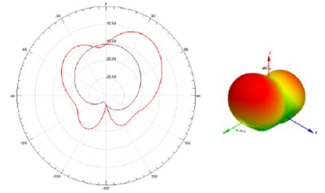 Simulated And Measured Results For The Array Antenna D 612mm Download Scientific Diagram