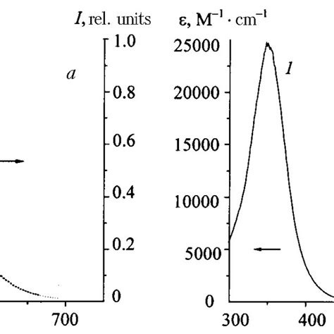 Absorption Spectrum 1 And Fluorescence Spectrum 2 Of Benzil A And Download Scientific
