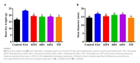 shows the biplot graph for 16 variables morphological physiological