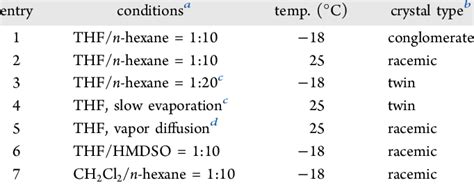 Screening Of Crystallization Conditions Download Scientific Diagram