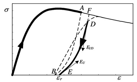 Unloading From A Point D On The Reloading Curve When Download