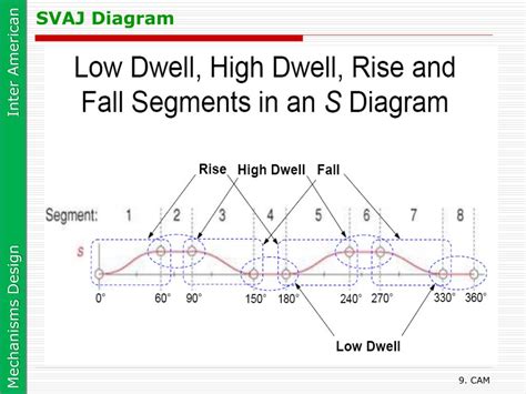 PPT MEEN 4110 Mechanisms Design Fall 2010 Lecture 09 PowerPoint Presentation ID 564637