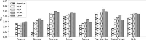 Nhess Comparison Of Machine Learning Techniques For Reservoir Outflow Forecasting