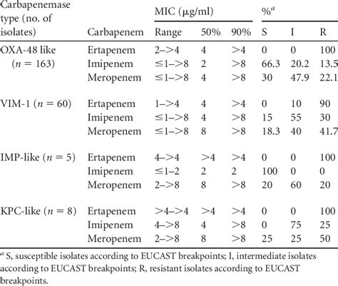 Susceptibility To Carbapenem Antibiotics In Carbapenemase Producing Download Table