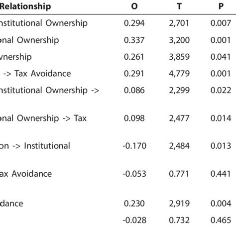 Value Of Relationship Between Variables Direct And Indirect Effects Download Scientific Diagram