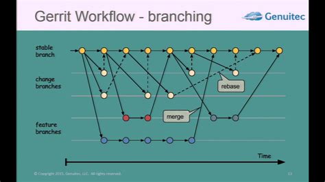 Continuous Delivery Workflow With Gerrit Youtube