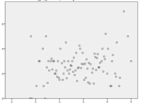 distributions ordinal or linear regression how to analyse my data
