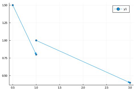 How To Draw A Line With An Arrow In Plotjl New To Julia Julia