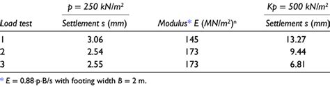 11 Settlements And Moduli As Obtained From Load Tests Download Scientific Diagram