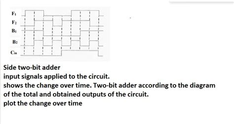 Solved Side Two Bit Adder Input Signals Applied To The Chegg