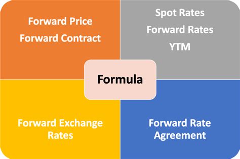 Forward Price Formula Calculation Reference