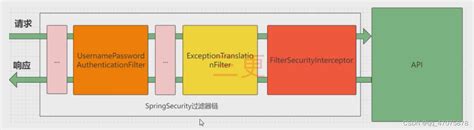 Springsecurity介绍及基本使用spring Security Csdn博客