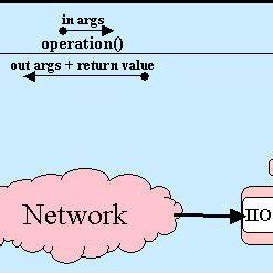 Inter Object Interaction In Distributed Objects Computing DOC