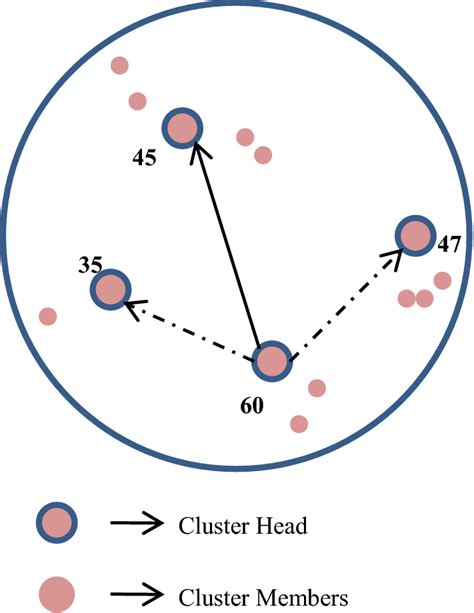 Selecting Of Cluster Head For Data Forwarding Download Scientific Diagram