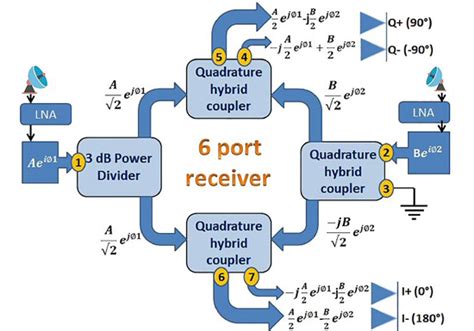 A Survey Of Six Port Network Techniques For Direction Finding Applications 2020 01 07