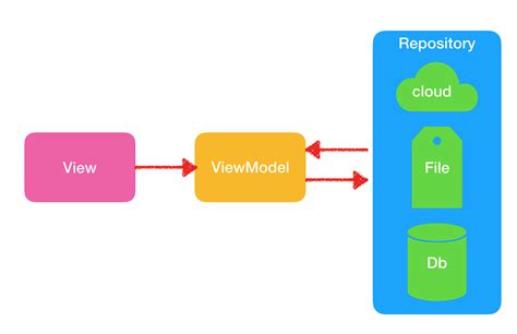 Android Mvvm 架構一 使用 Viewmodel、livedata、factory 以及 Repository By Givemepass Medium
