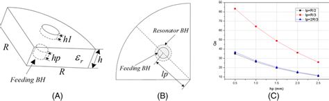 External Coupling A 3‐d Structure B Bottom View C Versus The