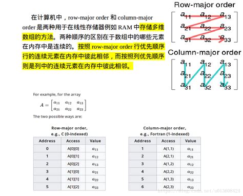 Row And Column Major Order（行优先和列优先顺序）column Major Csdn博客