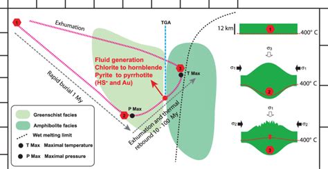 Pressure Temperature Time Metamorphic Diagram P T T Note This
