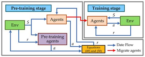 Mathematics Free Full Text A Novel Two Stage Dual Layer Distributed Optimization