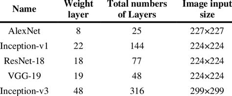The Used Pre Trained Cnns Information Download Scientific Diagram