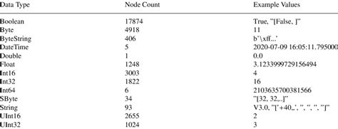 Datatypes Of All Available 33089 Opc Ua Variables With Examples Download Scientific Diagram