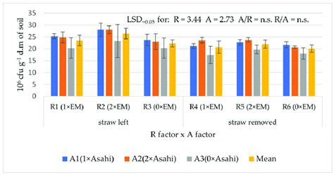 The Number Of Bacteria In The Soil Depending On The Management Of Download Scientific Diagram