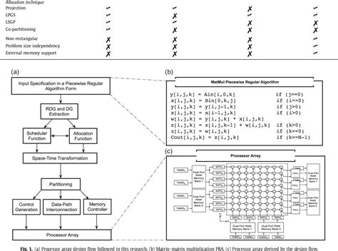 Figure 1 From Processor Arrays Generation For Matrix Algorithms Used In