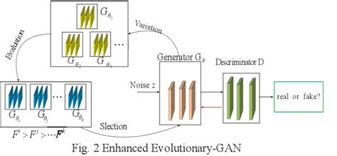 Figure 1 From Enhanced Evolutionary Generative Adversarial Networks Semantic Scholar