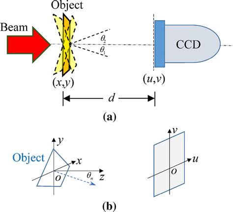 A Coherent Diffraction Composed Of Multiplexing Measurement A Optical Download Scientific