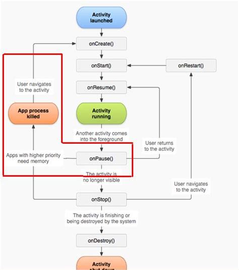 Android Activity Lifecycle Leaving Onpause To Be Killed Stack