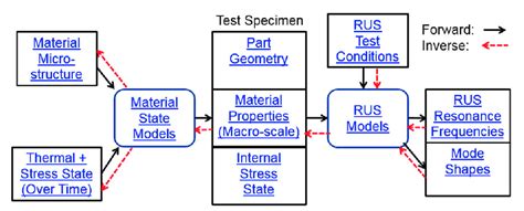 Rus Forward Modeling And Model Inversion Download Scientific Diagram