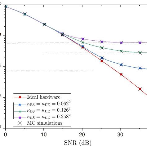 Nmse Of Ue K Versus The Snr Of An Irs Assisted Mimo System With