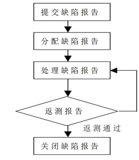 测试大佬教你如何写好缺陷报告？测试缺陷描述怎么写 Csdn博客
