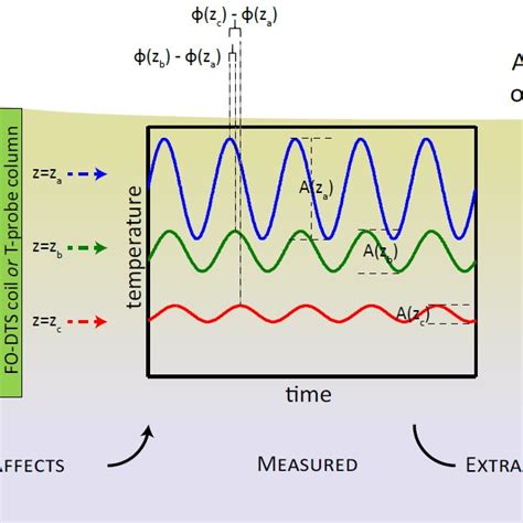 Conceptual Illustration Showing The Parameters Dependent On Saturation