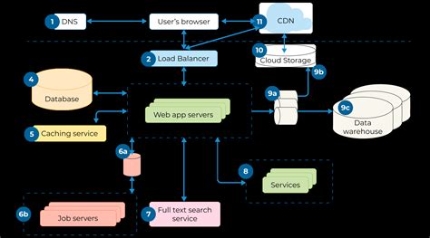 Web Application Architecture Everything You Need To Know About