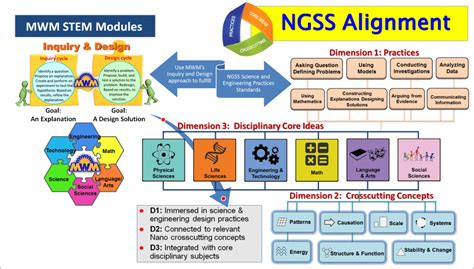 Ngss Alignment Materials World Modules