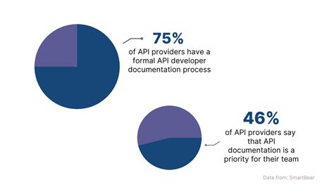 Improve Api Developer Experience With Documentation