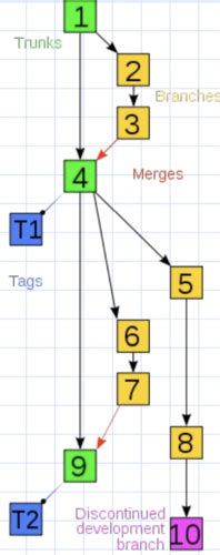Module Version Control With Git And Gitlab Flashcards Quizlet