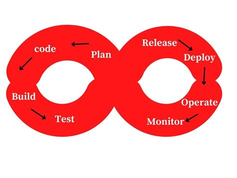 the best devops practices for strategic continuous testing