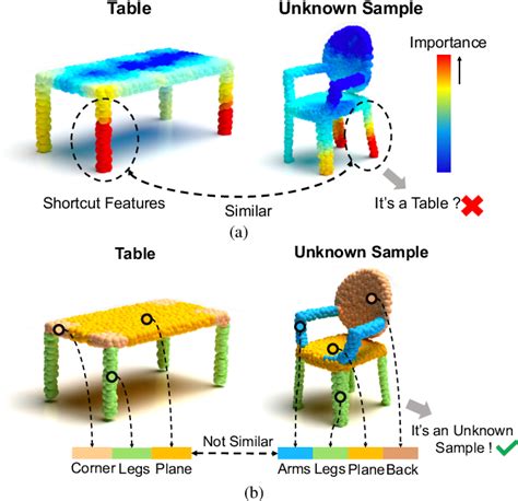 Figure 1 From Partcom Part Composition Learning For 3d Open Set Recognition Semantic Scholar